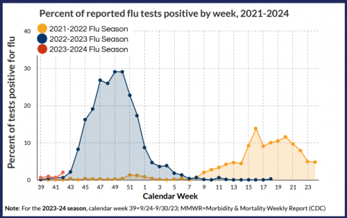 Respiratory Reports: 2024-2025 Season | Deschutes County Oregon